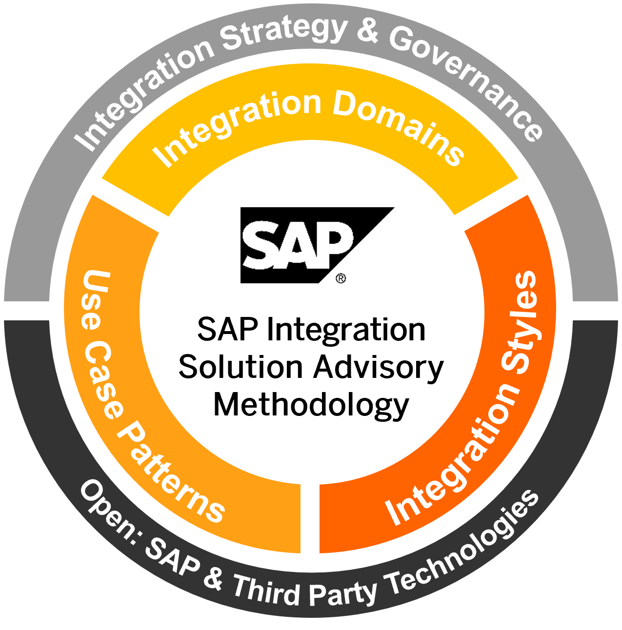 SAP Discovery Center