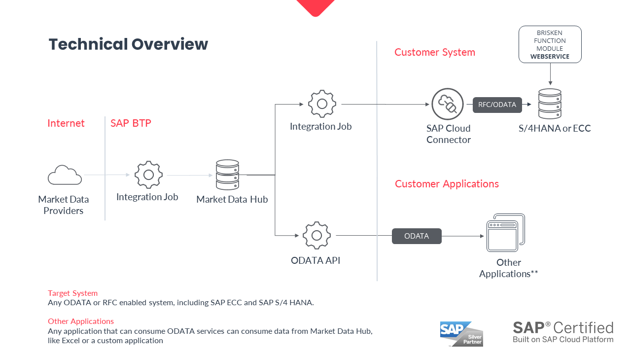 SAP Discovery Center